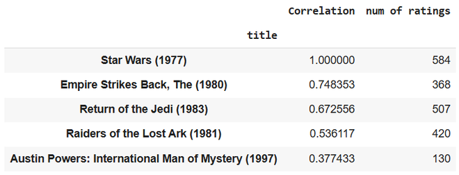 Implementation of Movie Recommender System - Python - GeeksforGeeks