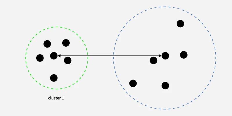 Types of Linkages in Hierarchical Clustering - GeeksforGeeks