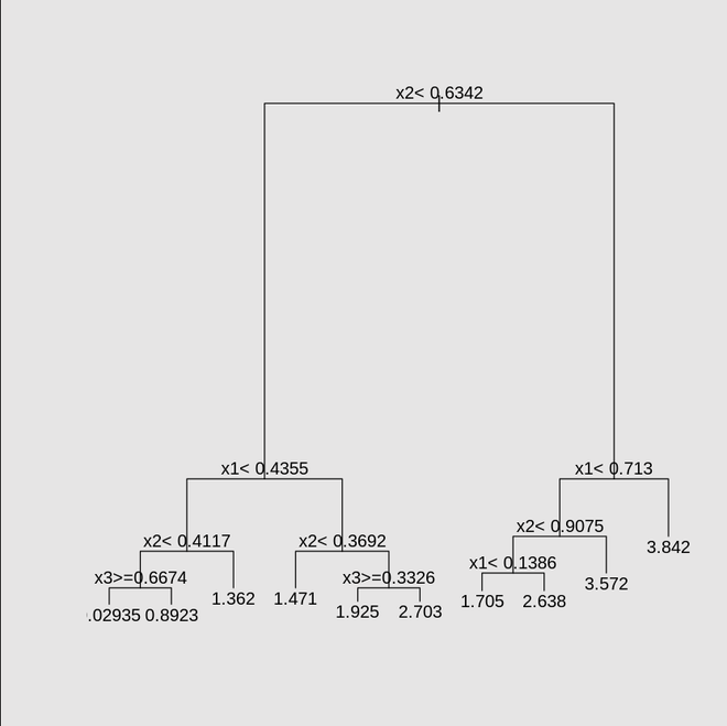 Regression Tree with Simulated Data - rpart package - GeeksforGeeks