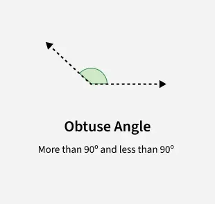 What are the 7 Different Types of Angles? - GeeksforGeeks