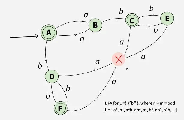 DFA for accepting the language L = {a n b m | n + m = odd} - GeeksforGeeks