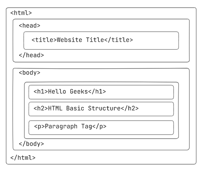 HTML Tag - GeeksforGeeks