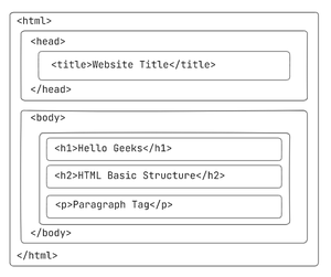 Top 10 Uses of HTML in the Real World - GeeksforGeeks