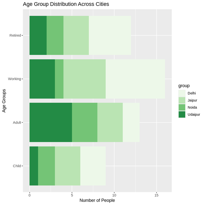 Stacked Bar Chart in R ggplot2 - GeeksforGeeks