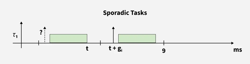 Difference between Periodic and Sporadic Real-time Tasks - GeeksforGeeks