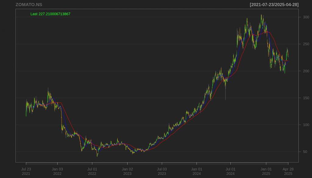 Stock Data Analysis and Data Visualization with Quantmod in R ...