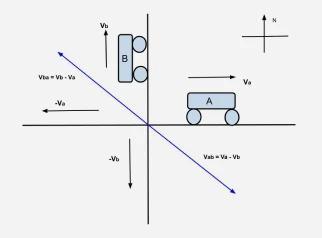 Relative Velocity Formula - GeeksforGeeks