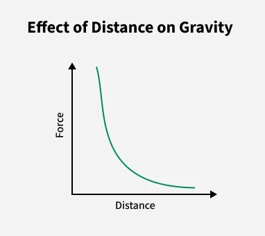 Force of Attraction Formula - GeeksforGeeks