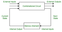 Combinational and Sequential Circuits - GeeksforGeeks