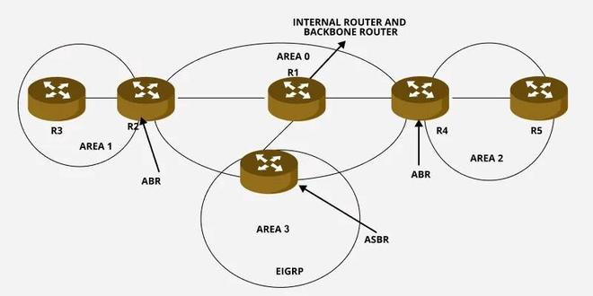 Open Shortest Path First (OSPF) Router Roles and Configuration ...