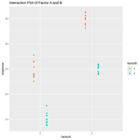Factorial Design in R - GeeksforGeeks