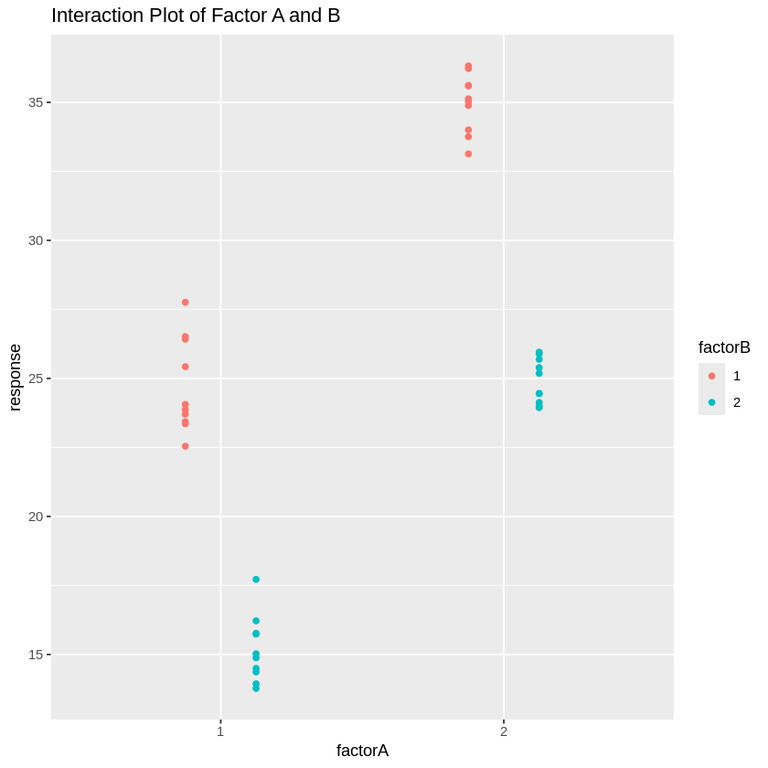 Factorial Design in R - GeeksforGeeks