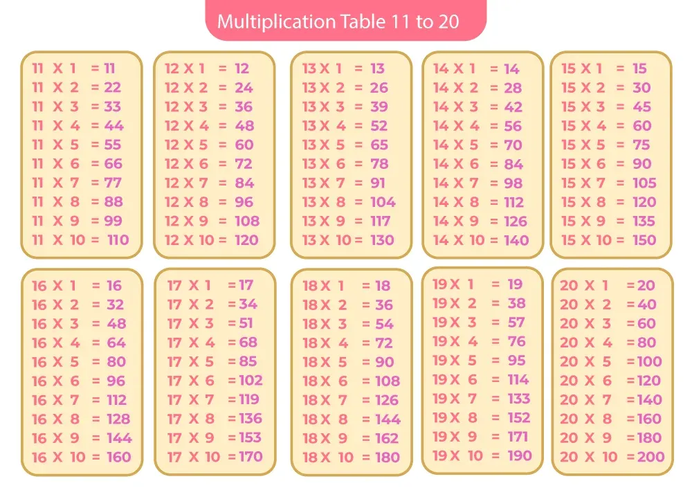 Tables 1 to 20: Table from 1 to 20 PDF - GeeksforGeeks