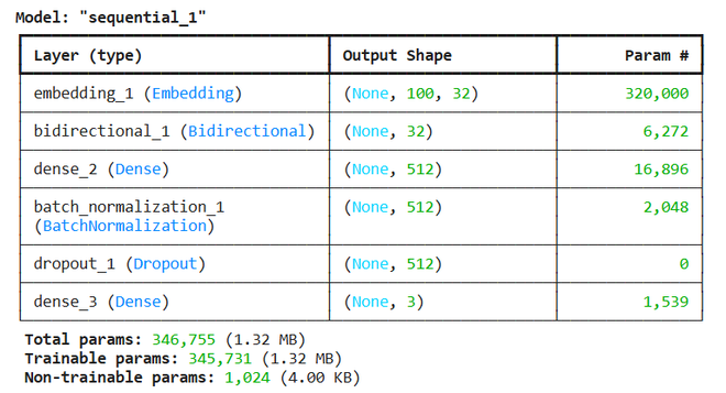 Hate Speech Detection using Deep Learning - GeeksforGeeks