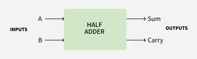 Adders and Subtractors in Digital Logic - GeeksforGeeks