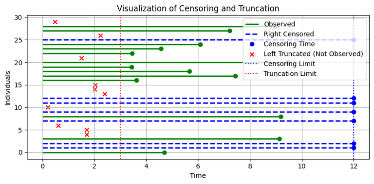 Censoring and Truncation - GeeksforGeeks