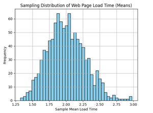 Central Limit Theorem in Data Science and Data Analytics - GeeksforGeeks