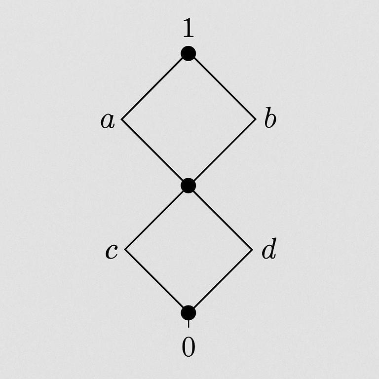 Partial Orders and Lattices - GeeksforGeeks