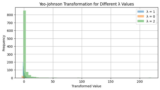 Yeo -Johnson Transform - GeeksforGeeks