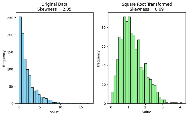 Square Root Transformation - GeeksforGeeks
