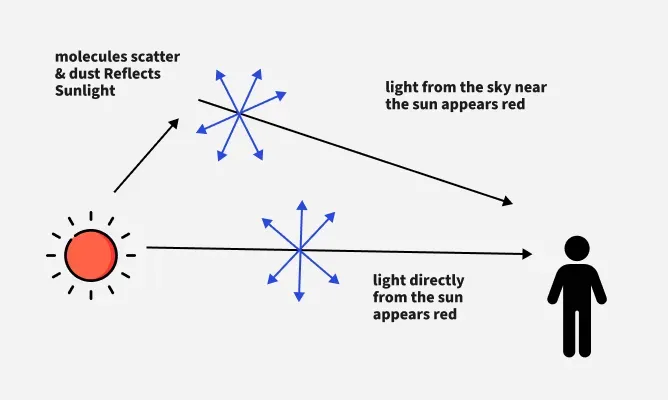 Why Is the Sky Blue? - GeeksforGeeks
