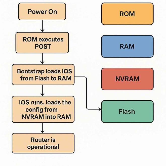 What are the different memories used in a CISCO router? - GeeksforGeeks