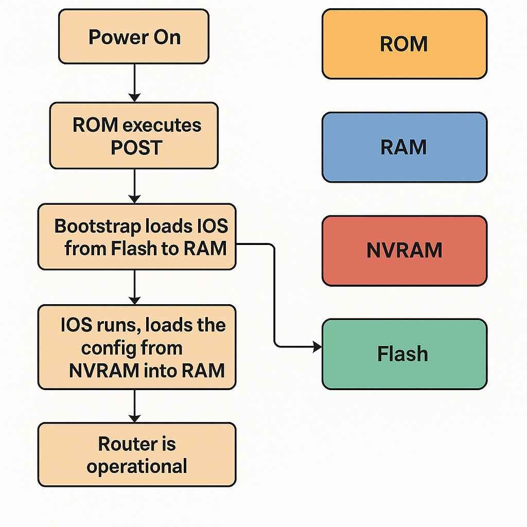 What are the different memories used in a CISCO router? - GeeksforGeeks