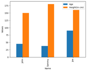 Plot Multiple Columns of Pandas Dataframe on Bar Chart with Matplotlib ...