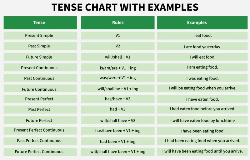Tense Chart in English – Rules, Examples, Types & Mind map | GeeksforGeeks
