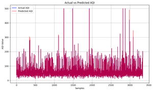 Predicting Air Quality Index Using Python Geeksforgeeks