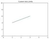 Matplotlib.pyplot.axis() in Python - GeeksforGeeks