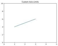 Matplotlib.pyplot.axis() in Python - GeeksforGeeks