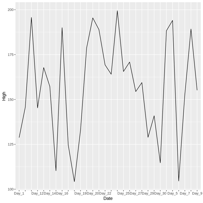 Time Series Visualization with ggplot2 in R - GeeksforGeeks