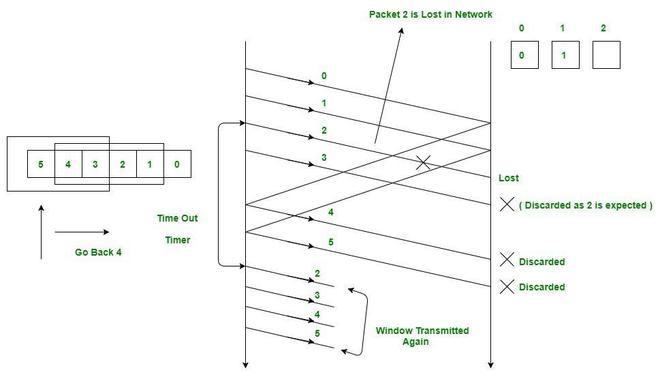 Difference Between Go-Back-N and Selective Repeat Protocol - GeeksforGeeks