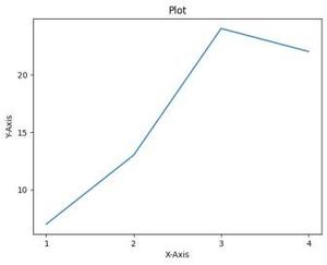 How to Change the Number of Ticks in Matplotlib? - GeeksforGeeks