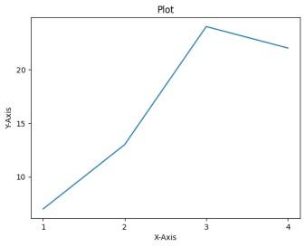 How to Change the Number of Ticks in Matplotlib? - GeeksforGeeks