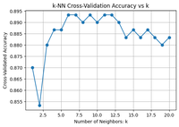 k-nearest neighbor algorithm using Sklearn - Python - GeeksforGeeks