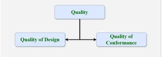Software Quality Assurance - Software Engineering - GeeksforGeeks