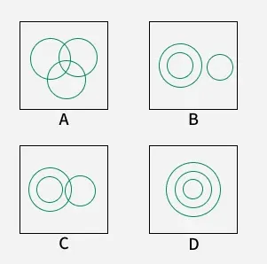Venn Diagrams - Solved Questions and Answers - GeeksforGeeks