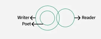 Venn Diagrams - Solved Questions and Answers - GeeksforGeeks