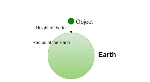 Free Fall - GeeksforGeeks