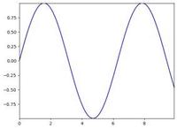 How to Set Axis Ranges in Matplotlib? - GeeksforGeeks