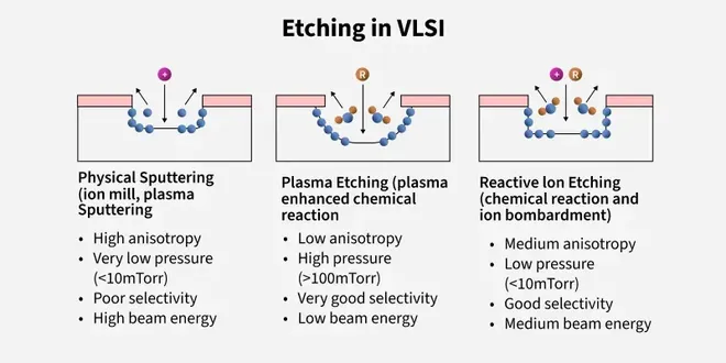 Etching in VLSI - GeeksforGeeks