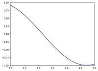 How to Set Axis Ranges in Matplotlib? - GeeksforGeeks