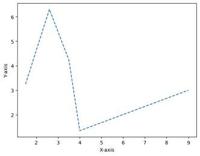 How to plot a dashed line in matplotlib? - GeeksforGeeks