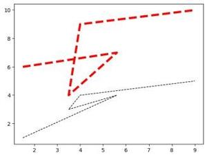 How to plot a dashed line in matplotlib? - GeeksforGeeks