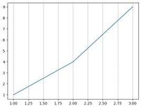 Matplotlib Pyplot Grid In Python Geeksforgeeks