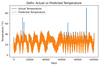 Predicting Weather Using LSTM - GeeksforGeeks