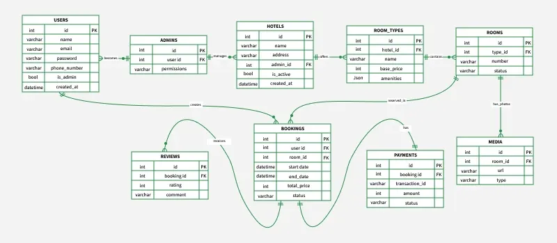 System Design of Airbnb | Hotel Reservation System - GeeksforGeeks