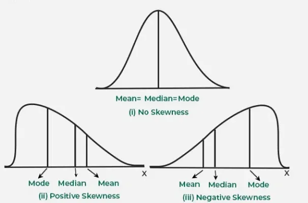 Skewness - Measures and Interpretation - GeeksforGeeks